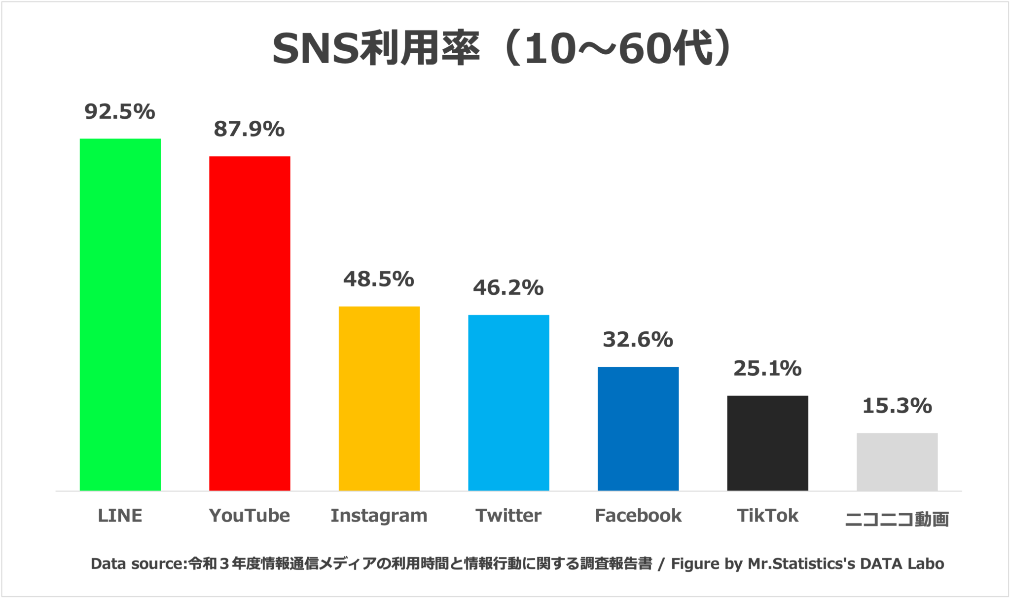 日本の年代別SNSシェアデータ（情報通信メディアの利用時間と情報行動に関する調査報告書から） | 統計おじさん