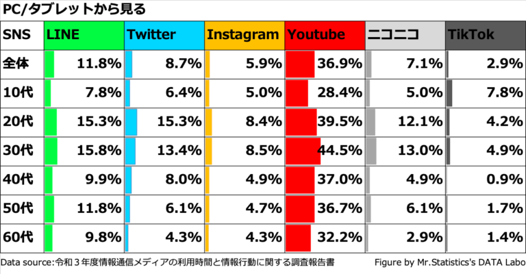 日本の年代別SNSシェアデータ（情報通信メディアの利用時間と情報行動に関する調査報告書から） | 統計おじさん