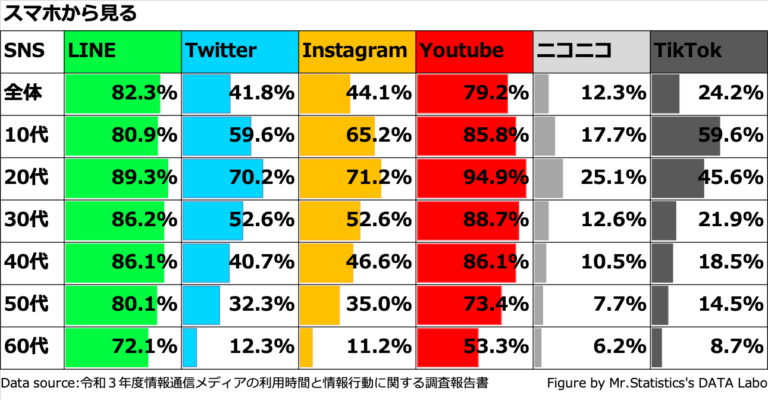 日本の年代別SNSシェアデータ（情報通信メディアの利用時間と情報行動に関する調査報告書から） | 統計おじさん